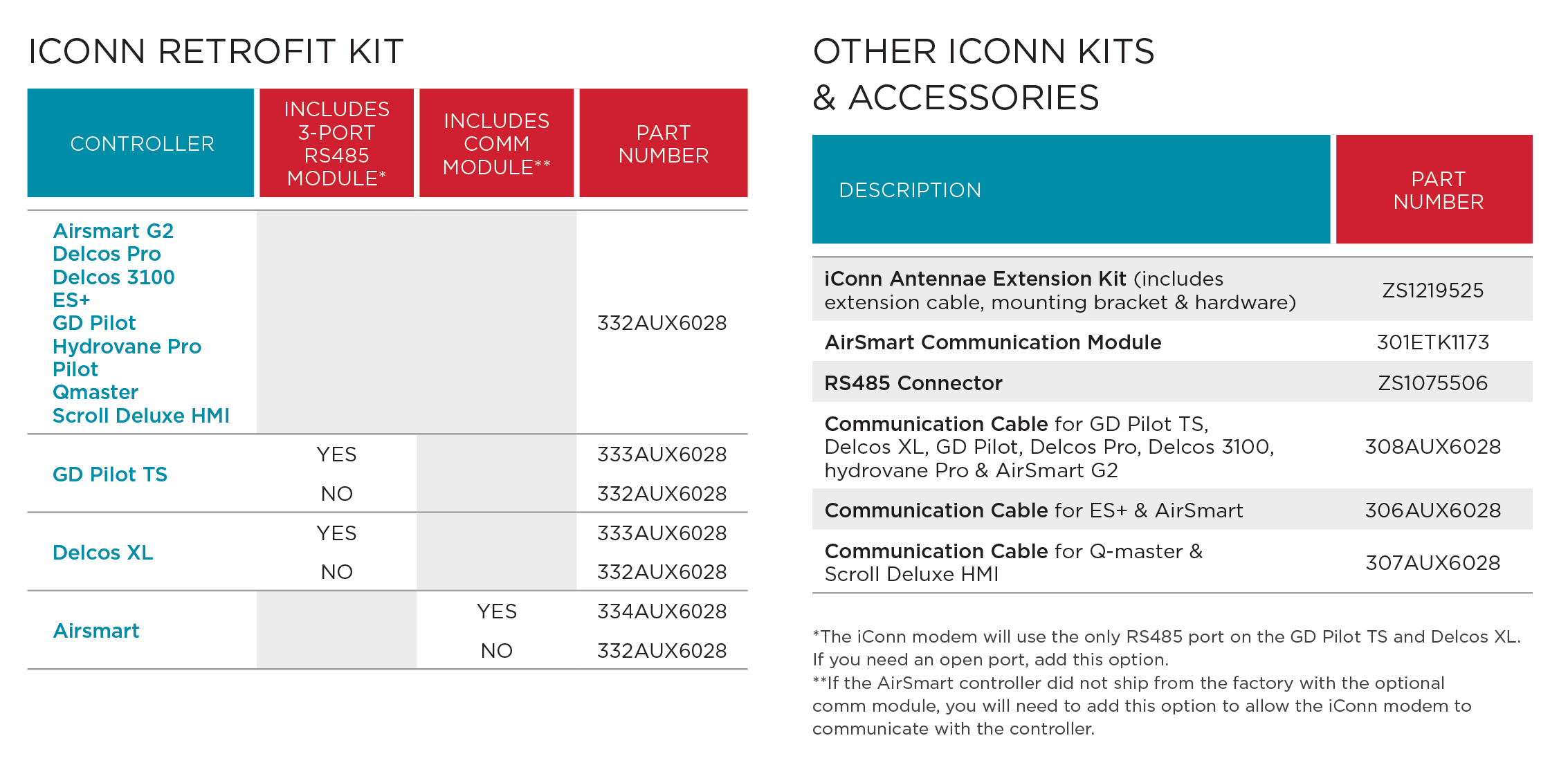 Gardner Denver iConn | Air Compressor Monitoring